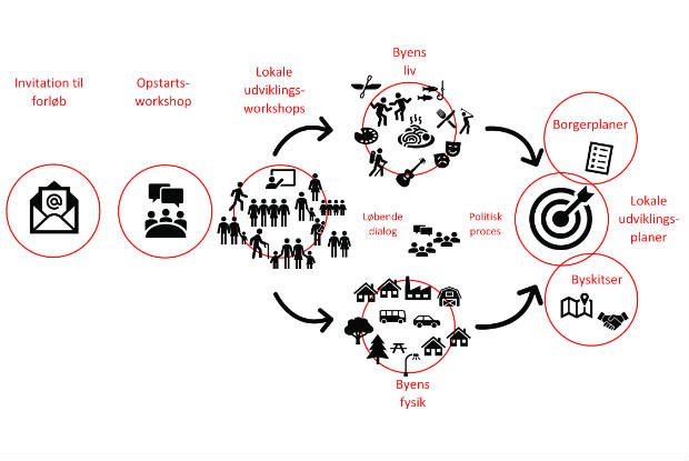 Pilotlandsbyer vender tomlen op til lokal udviklingsplan - Viborg Netavis